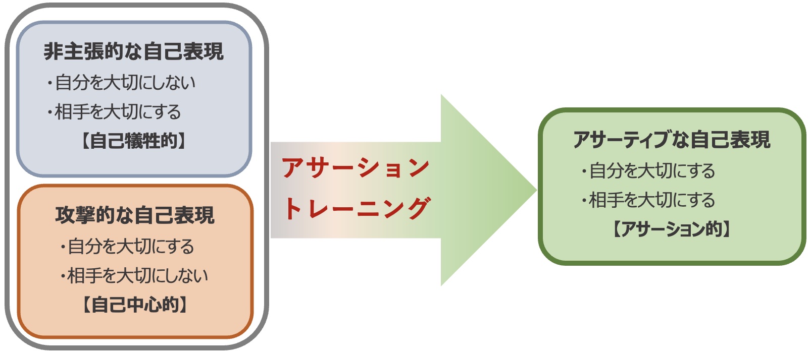 【事例付き】アサーションとは？その意味を具体的に解説【完全版】